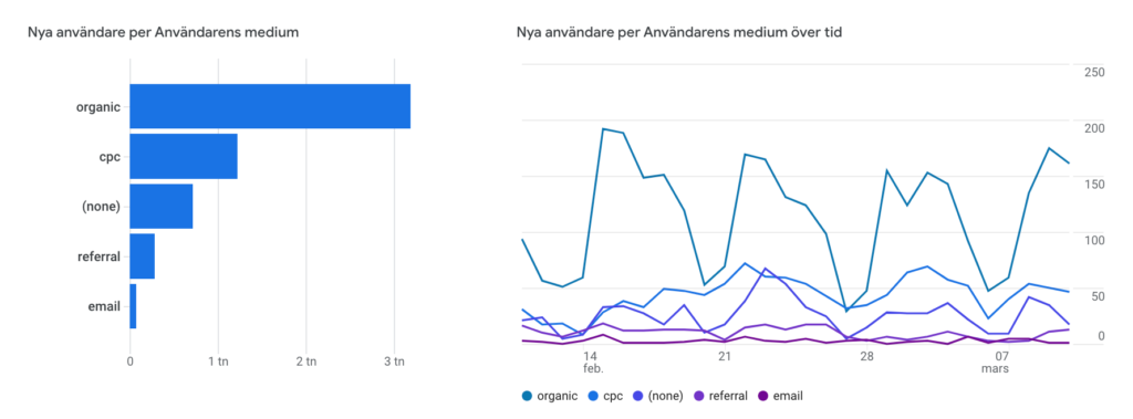 Hur fungerar digital analys / webbanalys? - Nordic Tech Institute Hur fungerar digital analys / webbanalys? - Nordic Tech Institute